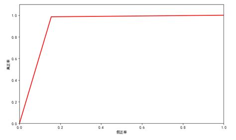 分类模型构建 csdn博客