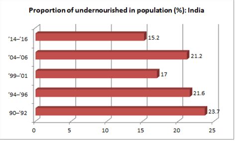 India Improved In Global Hunger Index In 2005 14 Though Inter State Differences Remain Top Study