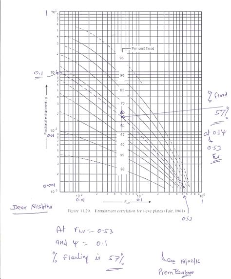 How Can I Calculate Percentage Flooding Of A Distillation Column Researchgate