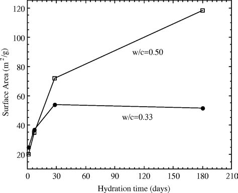 Figure 3 From The Surface Area Of Hardened Cement Paste As Measured By