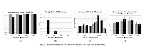 Routing Protocol For Low Power And Lossy Networks Rpl Projects