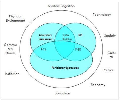 Overlaps Between Vulnerability Assessment Gis And Participatory Download Scientific Diagram