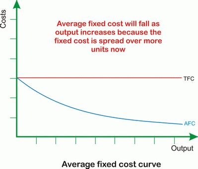 Average Fixed Cost Graph