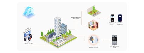 Cloud Intercom Solution For Residential