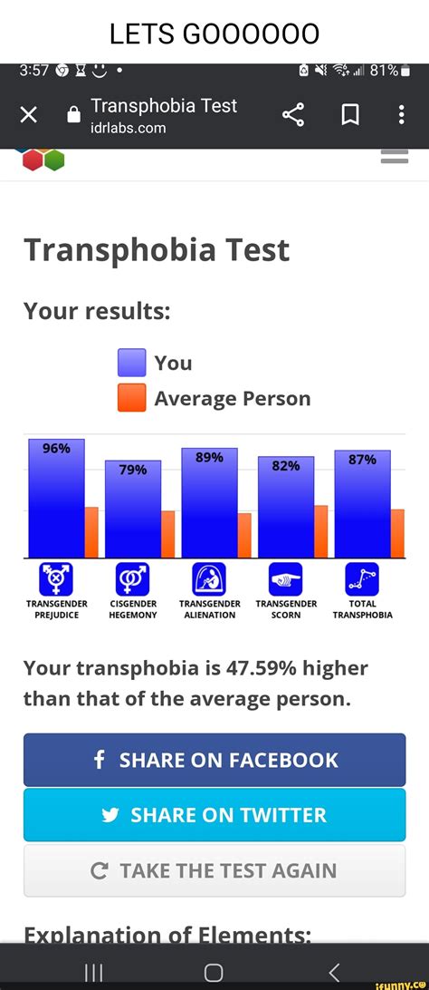 Lets Goooooo Ill 81 Transphobia Test Transphobia Test Your Results