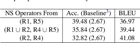 Table 1 From How Sequence To Sequence Models Perceive Language Styles