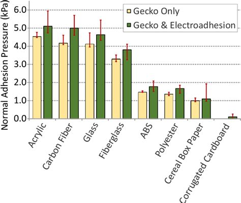 Figure 9 From A Self Aligning Gripper Using An Electrostatic Gecko Like Adhesive Semantic Scholar