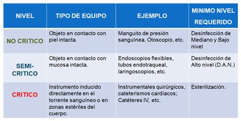 Clasificación De Spaulding Archivos