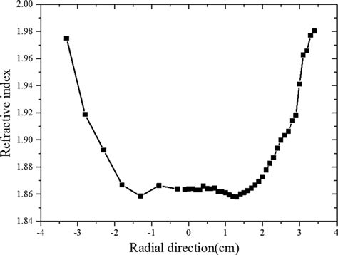 Radial Refractive Index Distribution Curve Of Sinx Film Deposited For