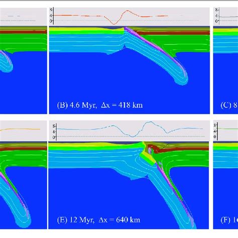 Evolution Of Polarity Reversed Mode Panels Above Each Snapshot With Download Scientific