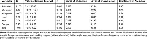 Multivariate Linear Regression Analysis Between Hair Chemical Element