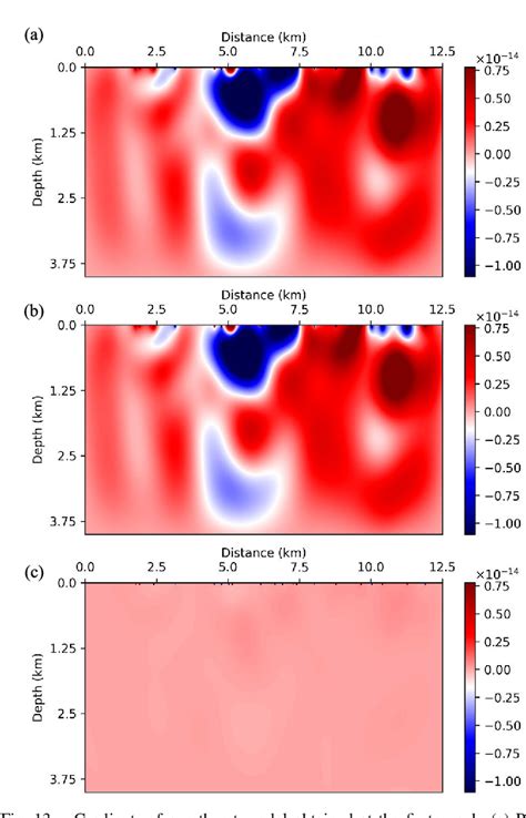 Figure From Memory Optimization In RNN Based Full Waveform Inversion Using Boundary Saving