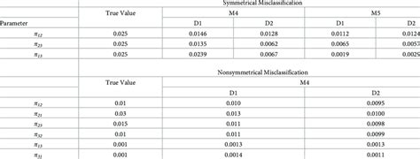 Posterior Mean Of The Misclassification Probability Between The
