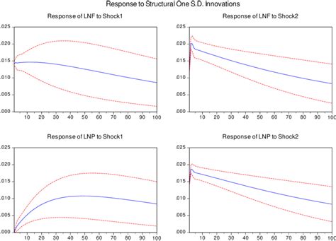 Results Of Impulse Response Download Scientific Diagram