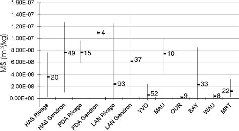 MS Values Maximum Minimum Mean And Number Of Samples For The Download Scientific Diagram