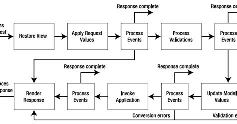 Jsf Lifecycle Phases