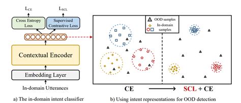 Modeling Discriminative Representations For Out Of Domain Detection