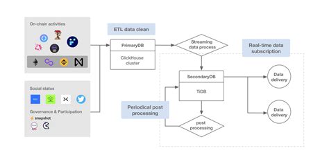 Fueling The Web3 Pioneer With A Simplified Scale Out Htap Solution Pingcap