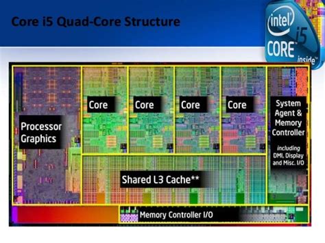 Final Draft Intel Core I5 Processors Architecture