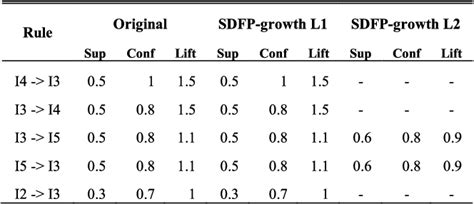 table 4 from sdfp growth algorithm as a novelty of association rule