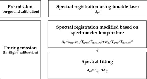 Figure 1 From Spectral Calibration Algorithm For The Geostationary Environment Monitoring