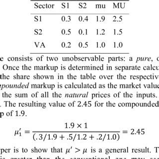 A Simple Example Of An Input Output Table With Value Added And Markups Download Scientific Diagram