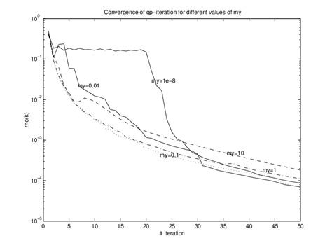 6 convergence pattern of the qp iteration the zero vector as the