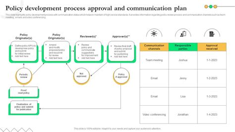 Policy Development Process Approval And Communication Plan Ppt Sample