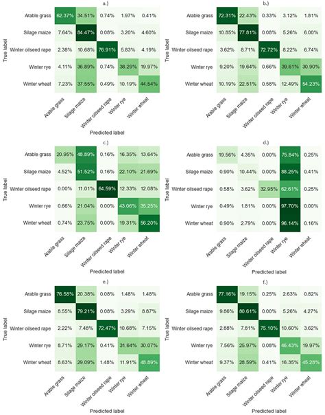 transferability of machine learning models for crop classification in