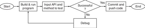 9 Testing The API Source Diagram Created By Nur Afiqah Binte Abdul Download Scientific