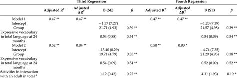 hierarchical multiple regression analyses predicting expressive