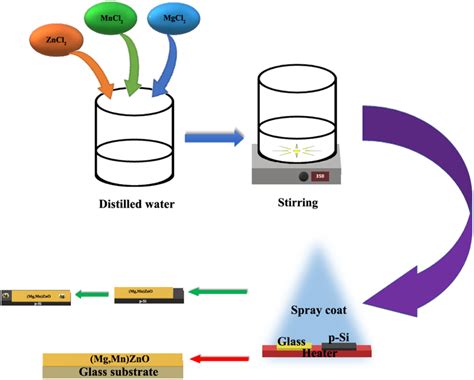 Schematics Of Experimental Details Of Heterojunction Formation Download Scientific Diagram