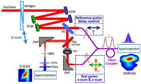 Experimental Setup For The Spatiotemporal Characterization Of Few Cycle Download Scientific