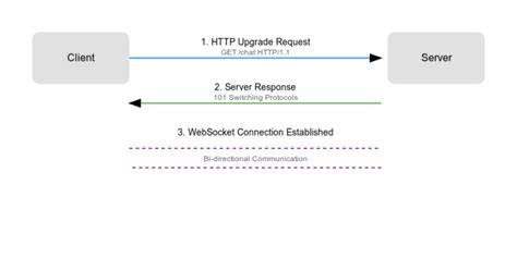 understanding websocket handshake with typescript codecalls