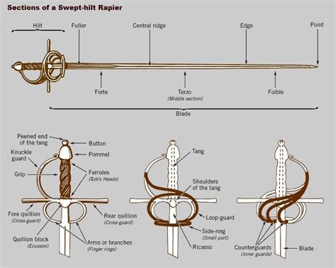 Sections Of A Swept Hilt Rapier By Swords And Daggers