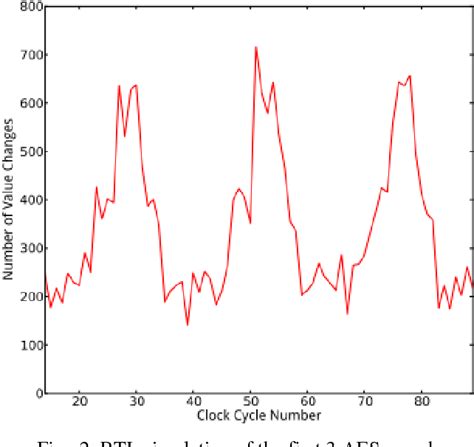 Figure 1 From Differential Power Analysis Simulated Versus Experimental Attacks Semantic Scholar