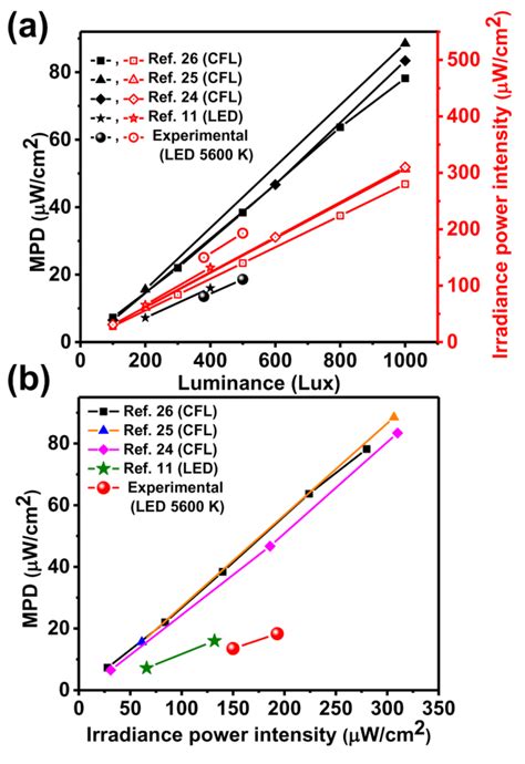 Variation Of A Irradiance Power Intensity And Maximum Output Power Download Scientific