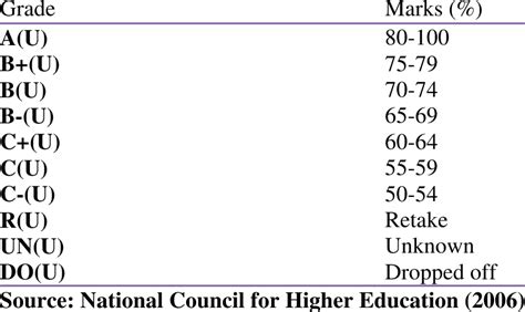 Grading System For Universities In Uganda Download Scientific Diagram