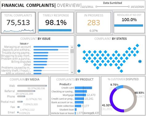 Do Tableau Data Visualization And Data Analysis By Dataanalyst123 Fiverr
