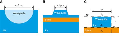 Schematic Cross Section View Of Integrated Ln Waveguide A