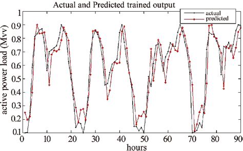 Actual And Predicted Training Output Using Generalized Neuron Model
