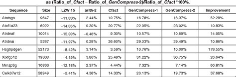table 1 from a compression algorithm for dna sequences semantic scholar