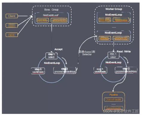 netty初探：掌握高性能网络通信框架，提升java网络编程技能 jdk 模块通信组件 csdn博客
