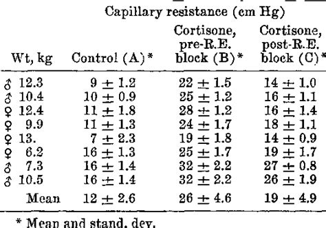 Table 111 From Reticulo Endothelial Blockade And Capillary Resistance Response To Cortisone And