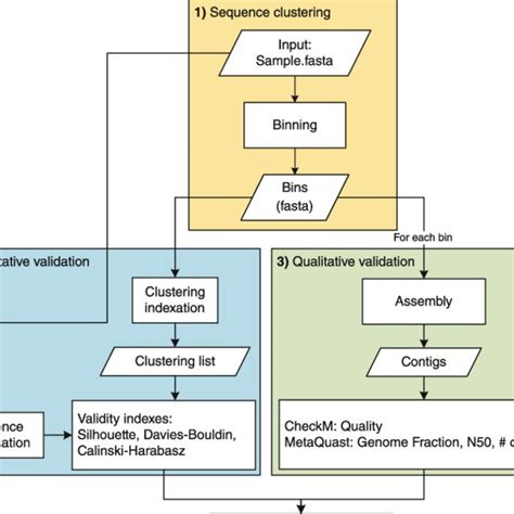 Workflow Of The Proposed Clustering Validation Download Scientific