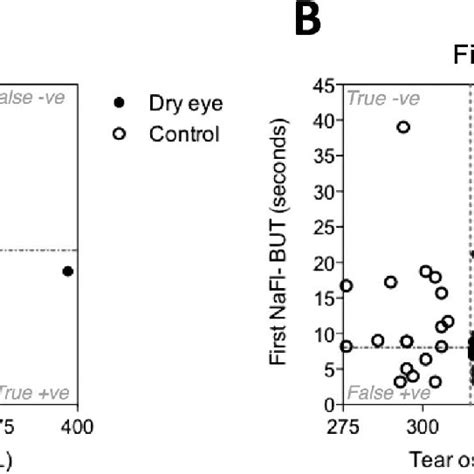Plots Showing The Relationship Between Tear Osmolarity And A Shortest Download Scientific