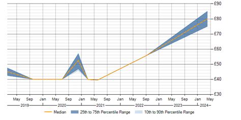 Contracts In Bristol Co Occurring Skills And Contractor Rates It Jobs Watch