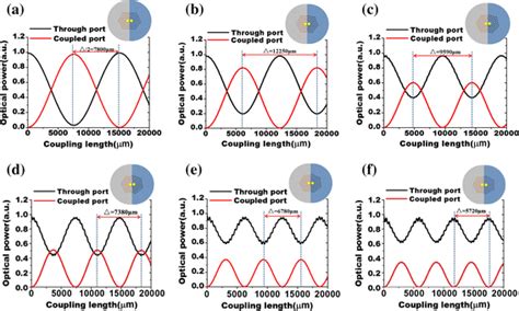 The Optical Power Of The PCF Coupler Polished In Different Angles A Download Scientific