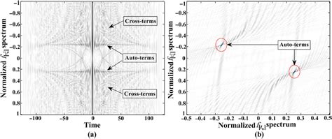 Figure 1 From An Isar Imaging Algorithm For Maneuvering Targets With Low Snr Based On Parameter