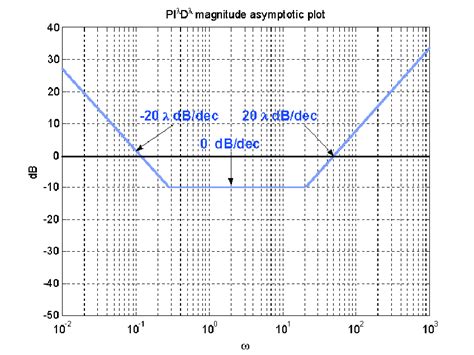 An Example Of Pi λ D λ Magnitude Asymptotic Plot The Transfer Function